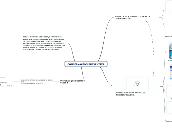 CONSERVACIÓN PREVENTIVA - Mind Map